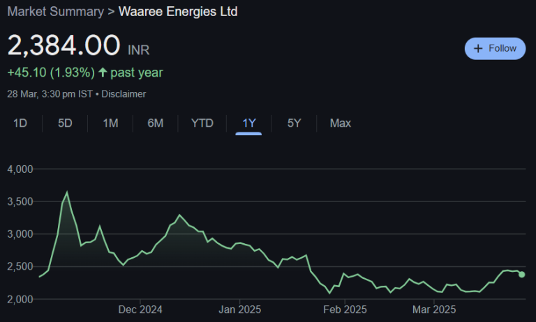 Waaree Energies Share Price Target From 2025 to 2030